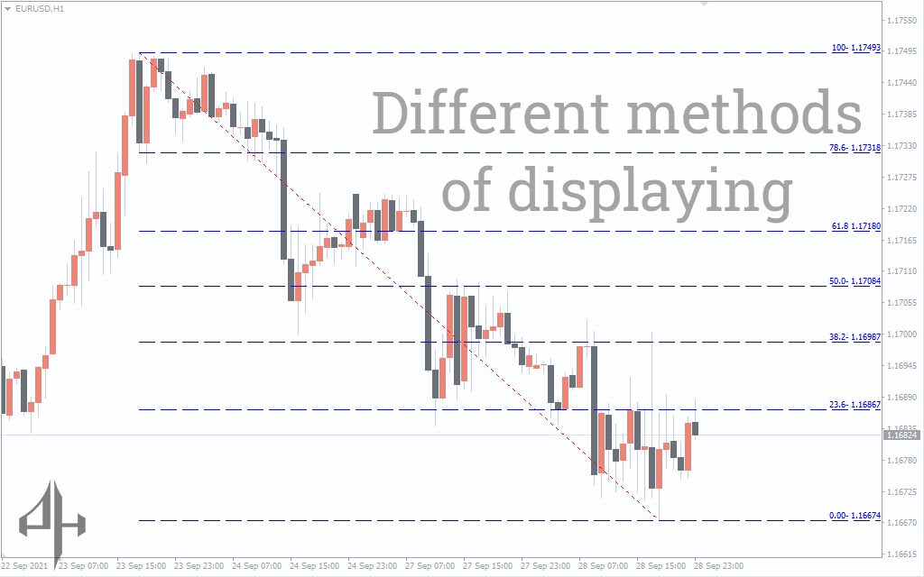 Auto Fibonacci Retracement Indicator, Elite Auto Fibo Scanner - PiP Hunter