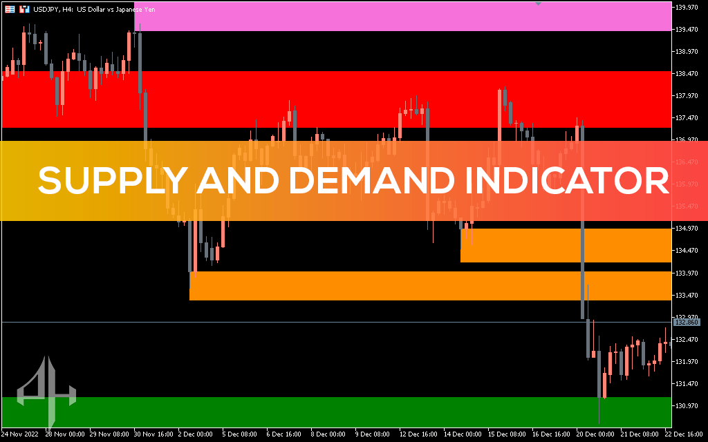 Supply and Demand Indicator, Unlock Trading Success - PiP Hunter